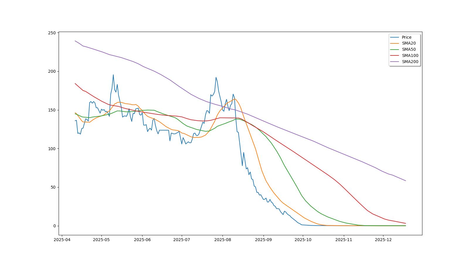 Doge Killer Simple Moving Averages