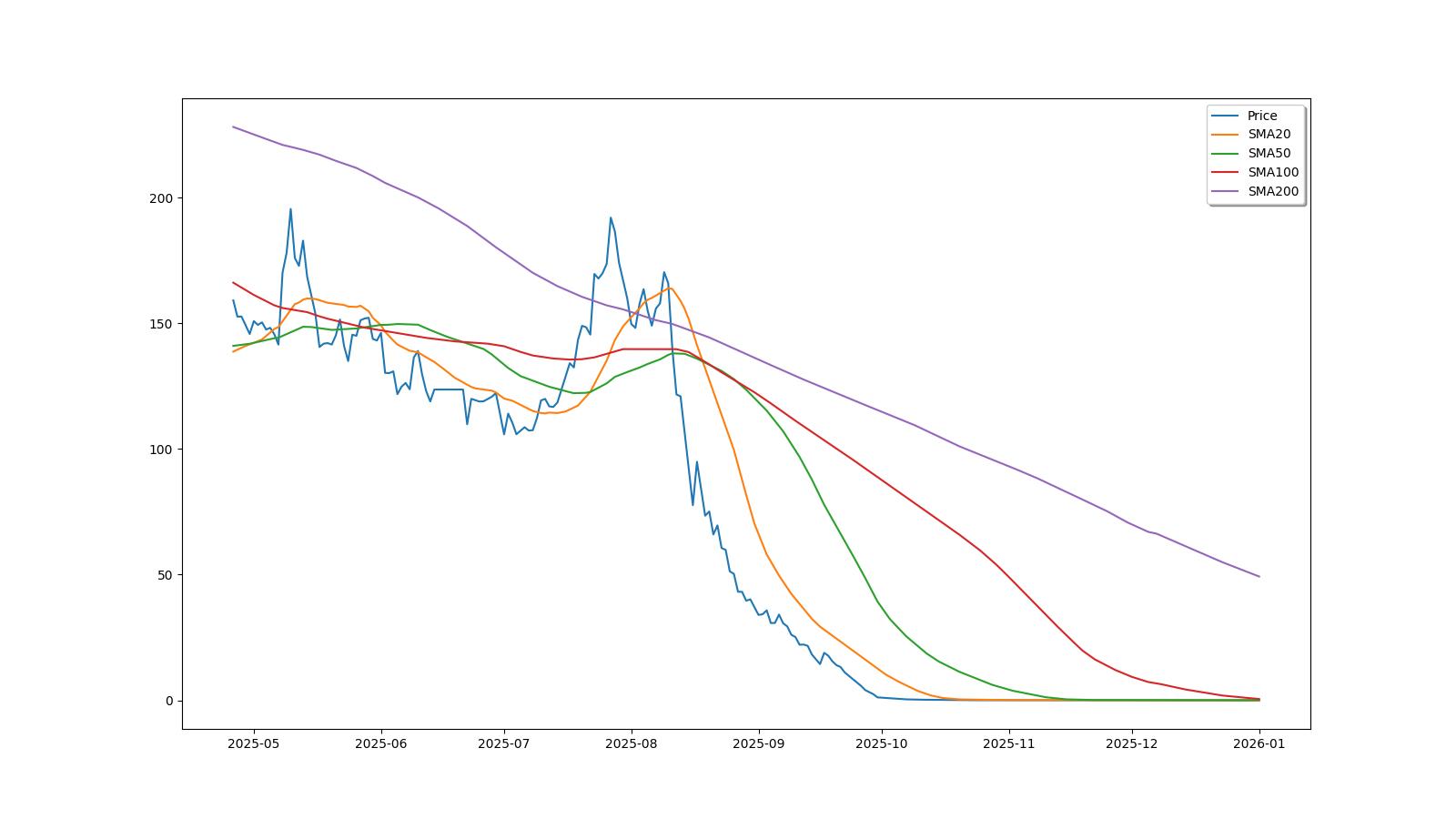 Doge Killer Simple Moving Averages