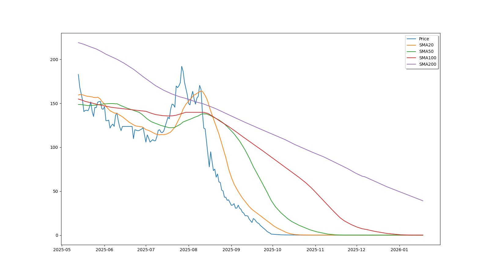 Doge Killer Simple Moving Averages