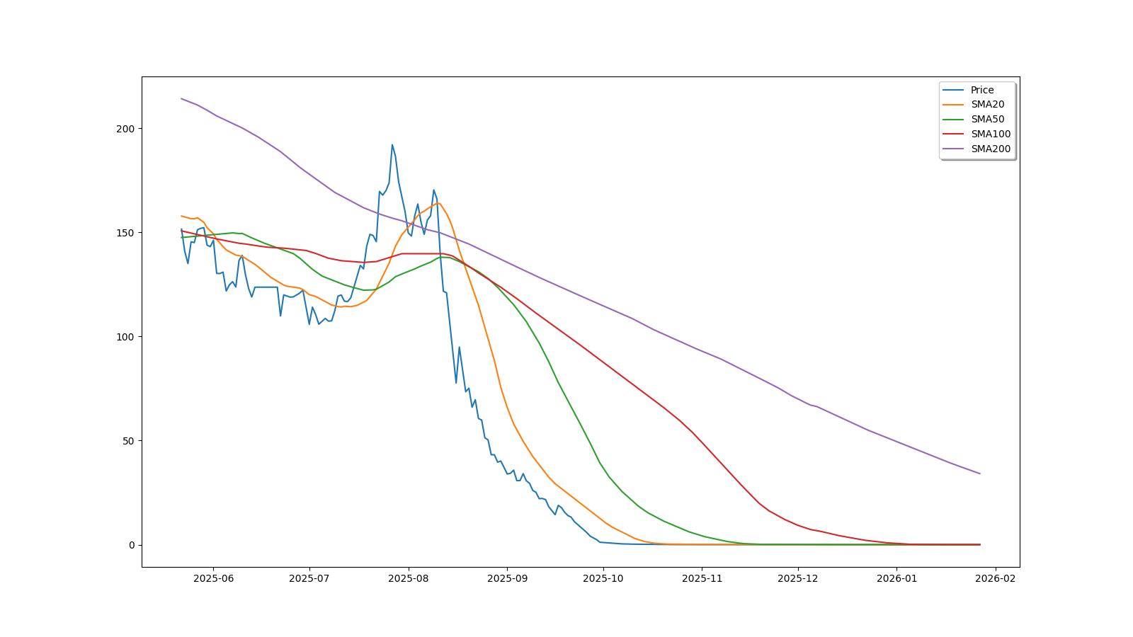 Doge Killer Simple Moving Averages