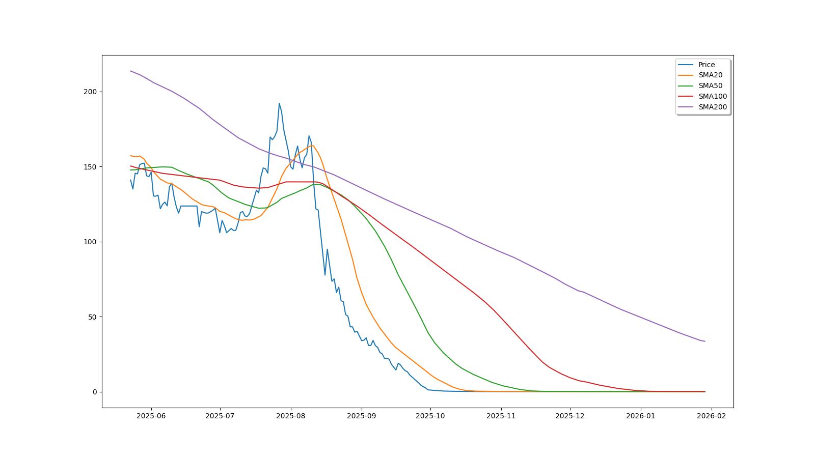 Doge Killer Simple Moving Averages