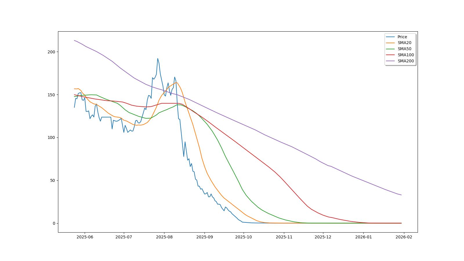 Doge Killer Simple Moving Averages