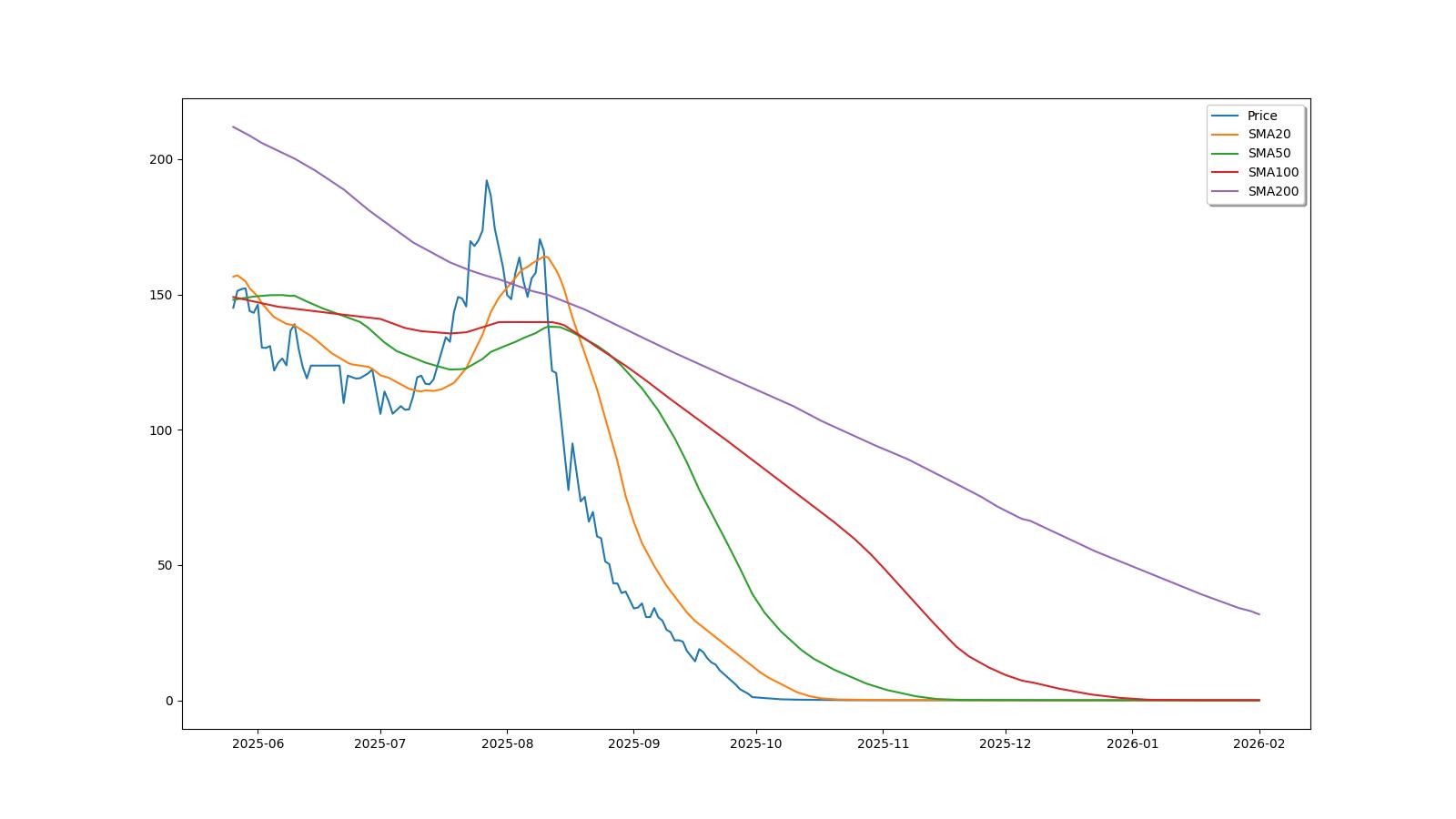 Doge Killer Simple Moving Averages