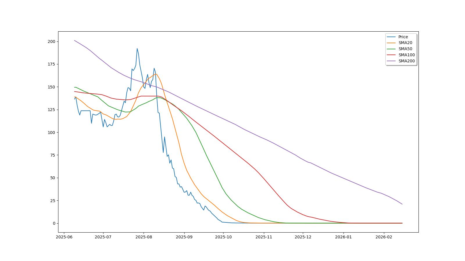Doge Killer Simple Moving Averages