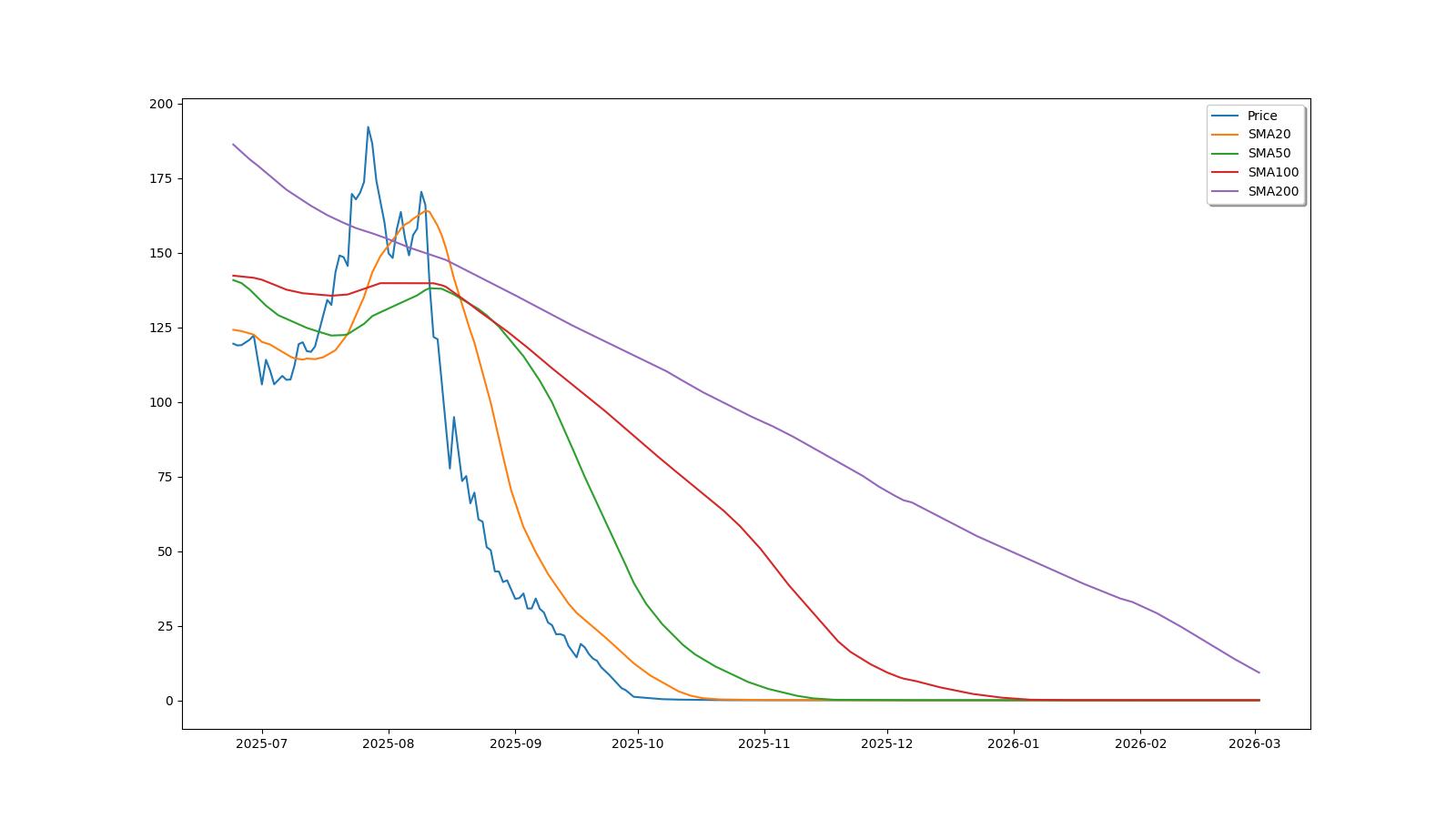 Doge Killer Simple Moving Averages