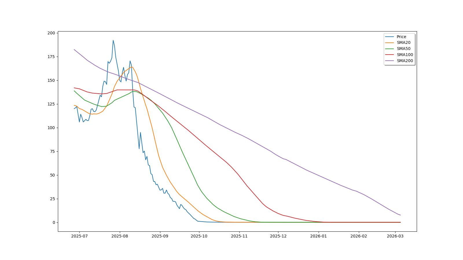 Doge Killer Simple Moving Averages