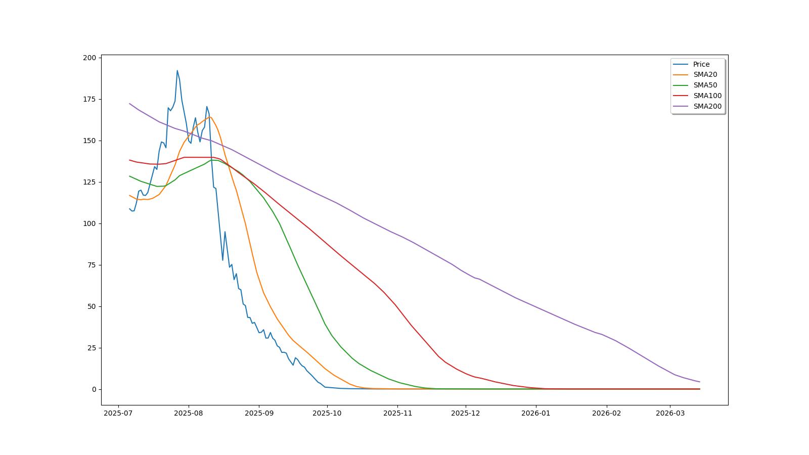 Leash Simple Moving Averages