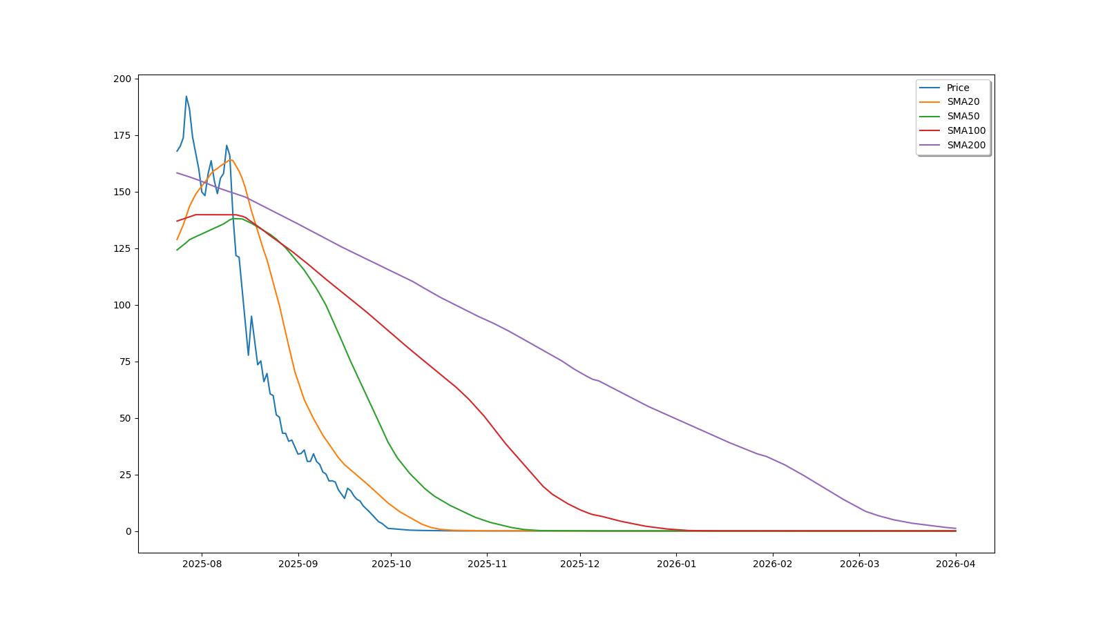 Doge Killer Simple Moving Averages