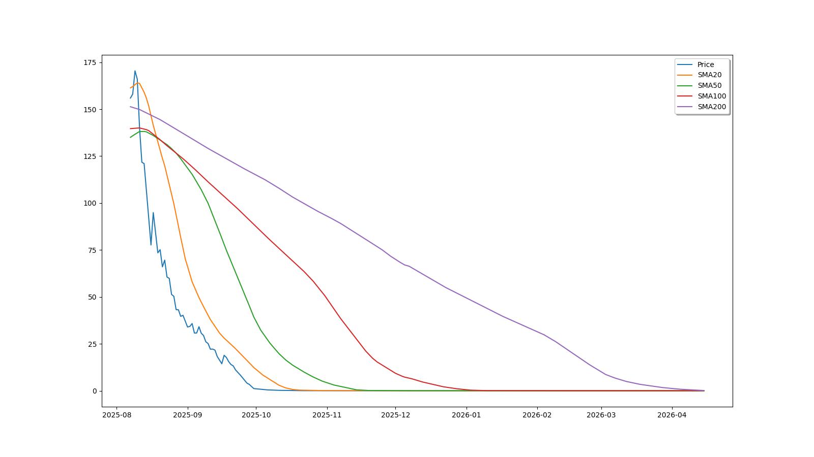 Doge Killer Simple Moving Averages