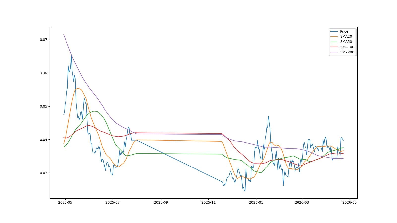 Leeds United Fan Token Simple Moving Averages