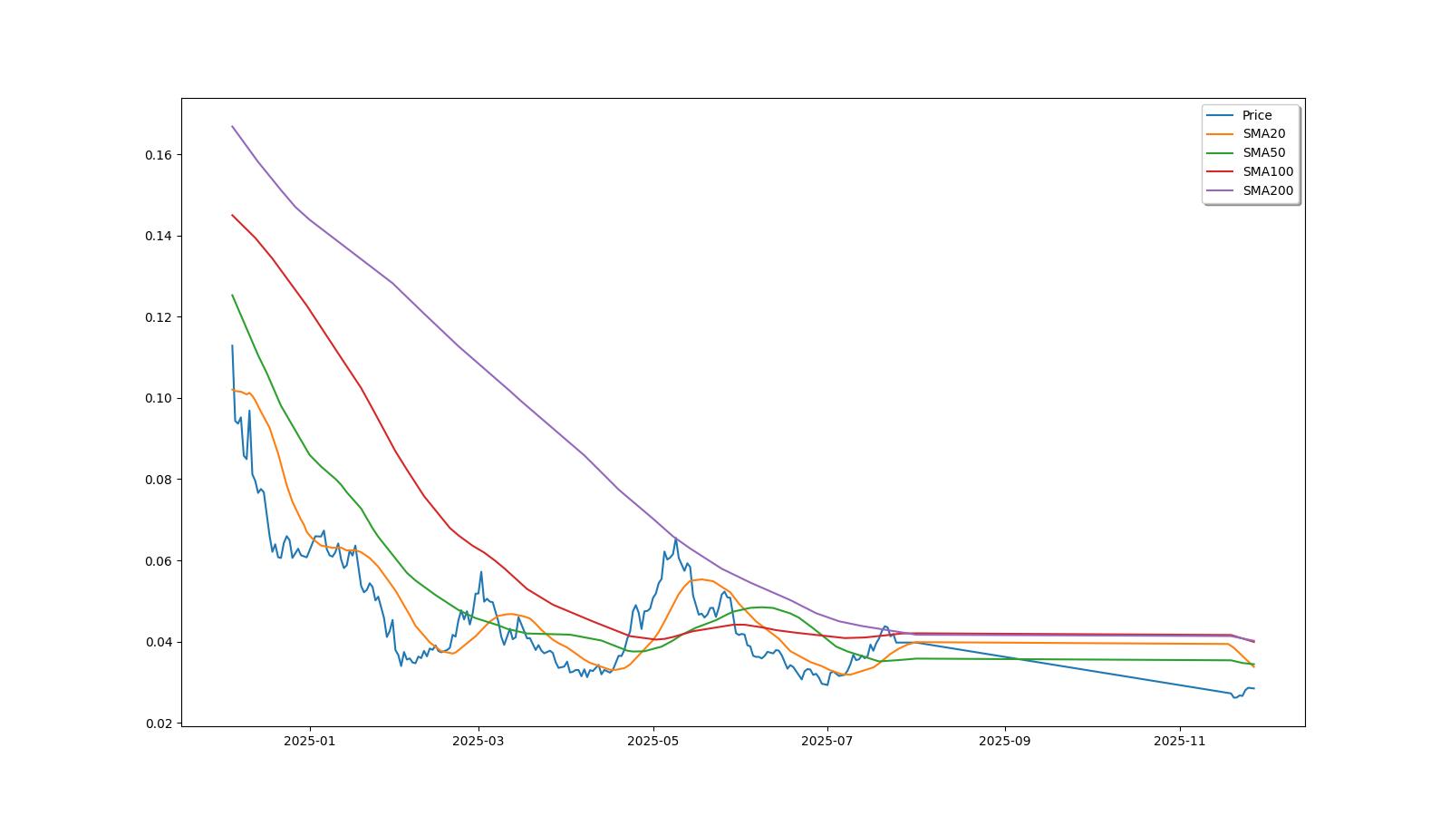 Leeds United Fan Token Simple Moving Averages