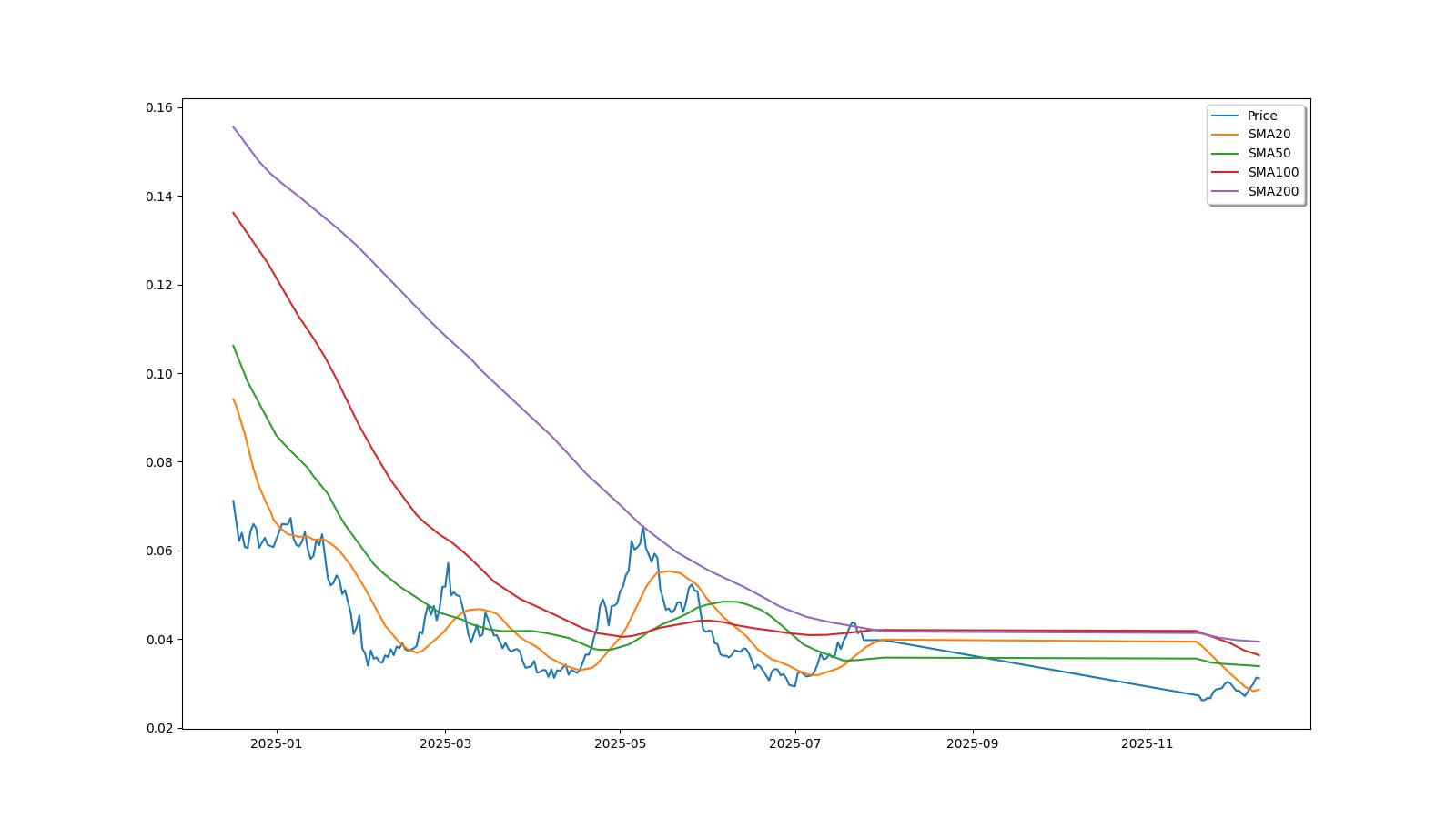 Leeds United Fan Token Simple Moving Averages