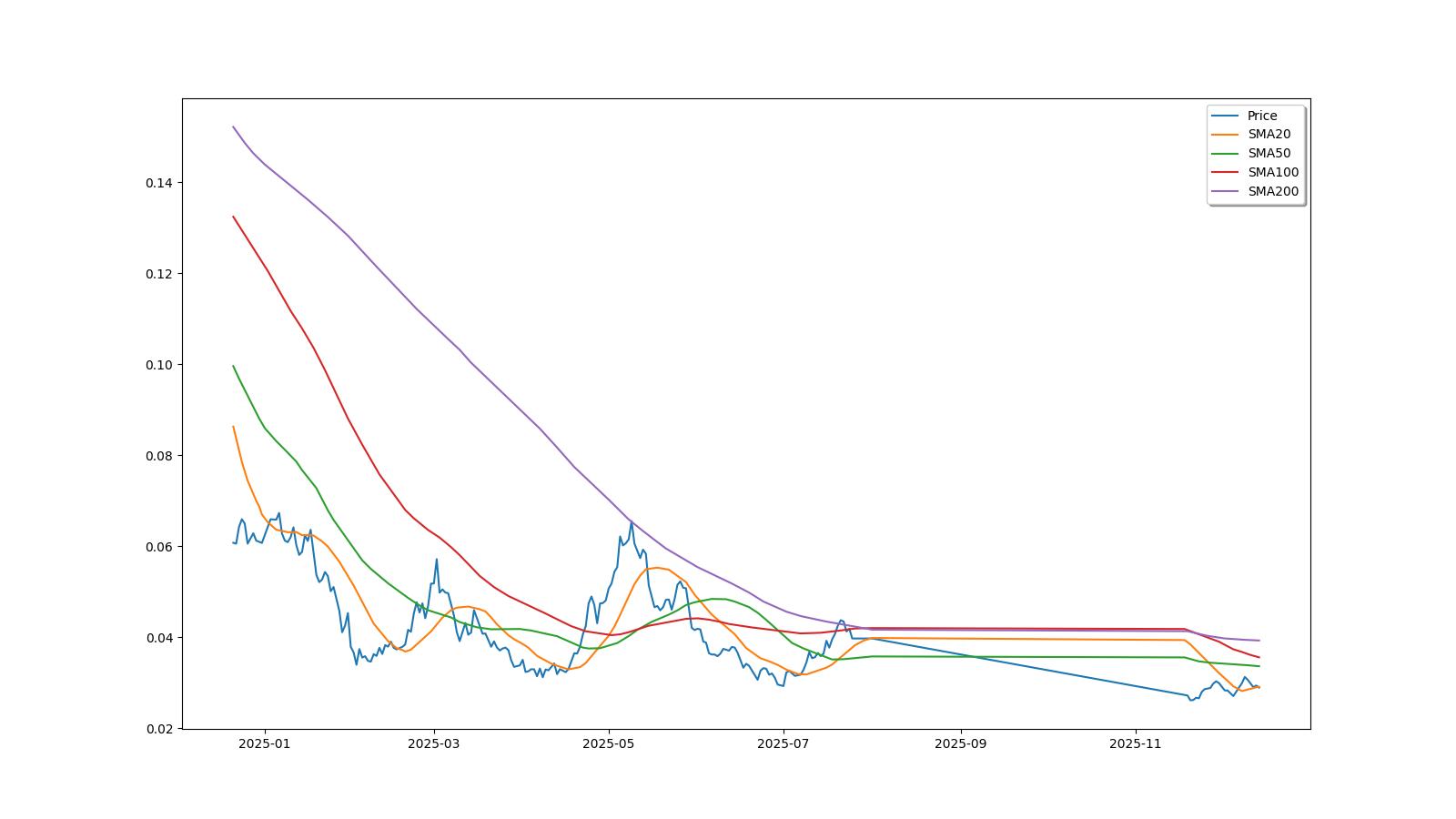 Leeds United Fan Token Simple Moving Averages