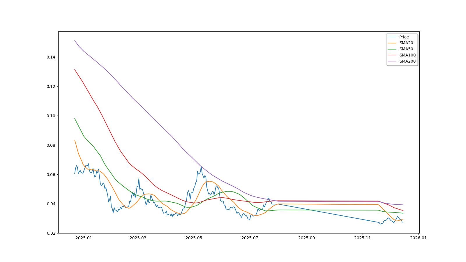 Leeds United Fan Token Simple Moving Averages