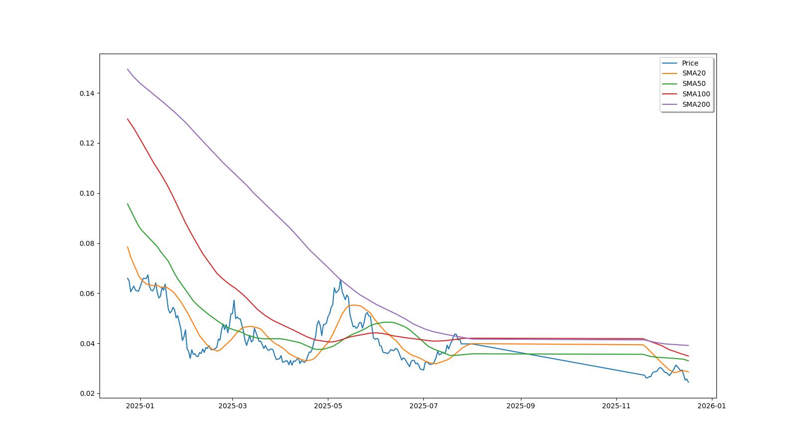 Leeds United Fan Token Simple Moving Averages