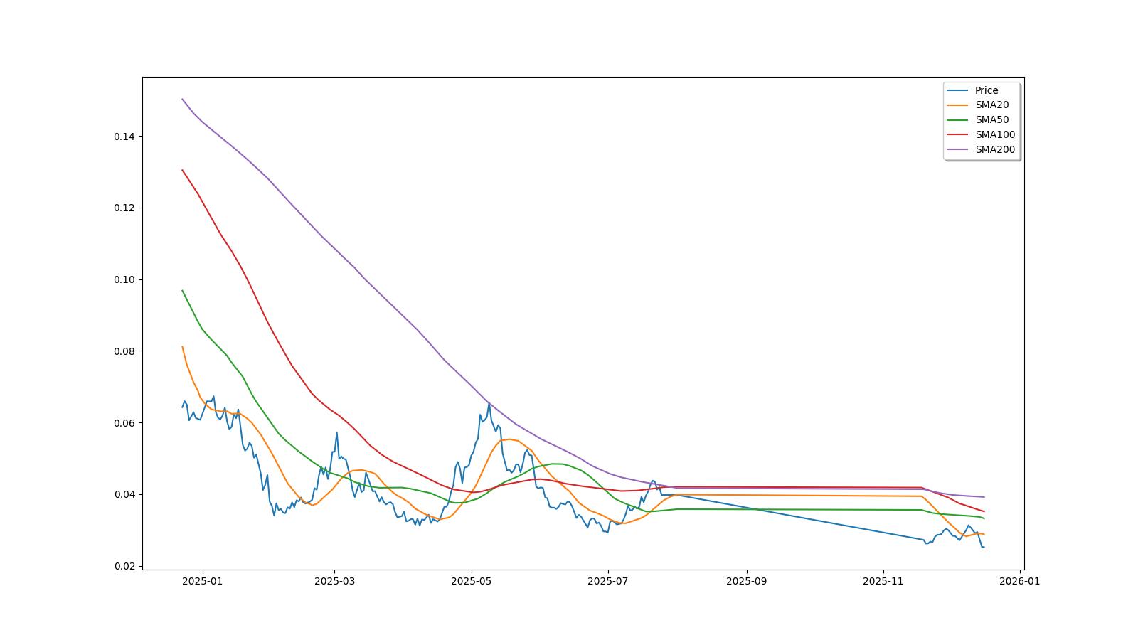 Leeds United Fan Token Simple Moving Averages