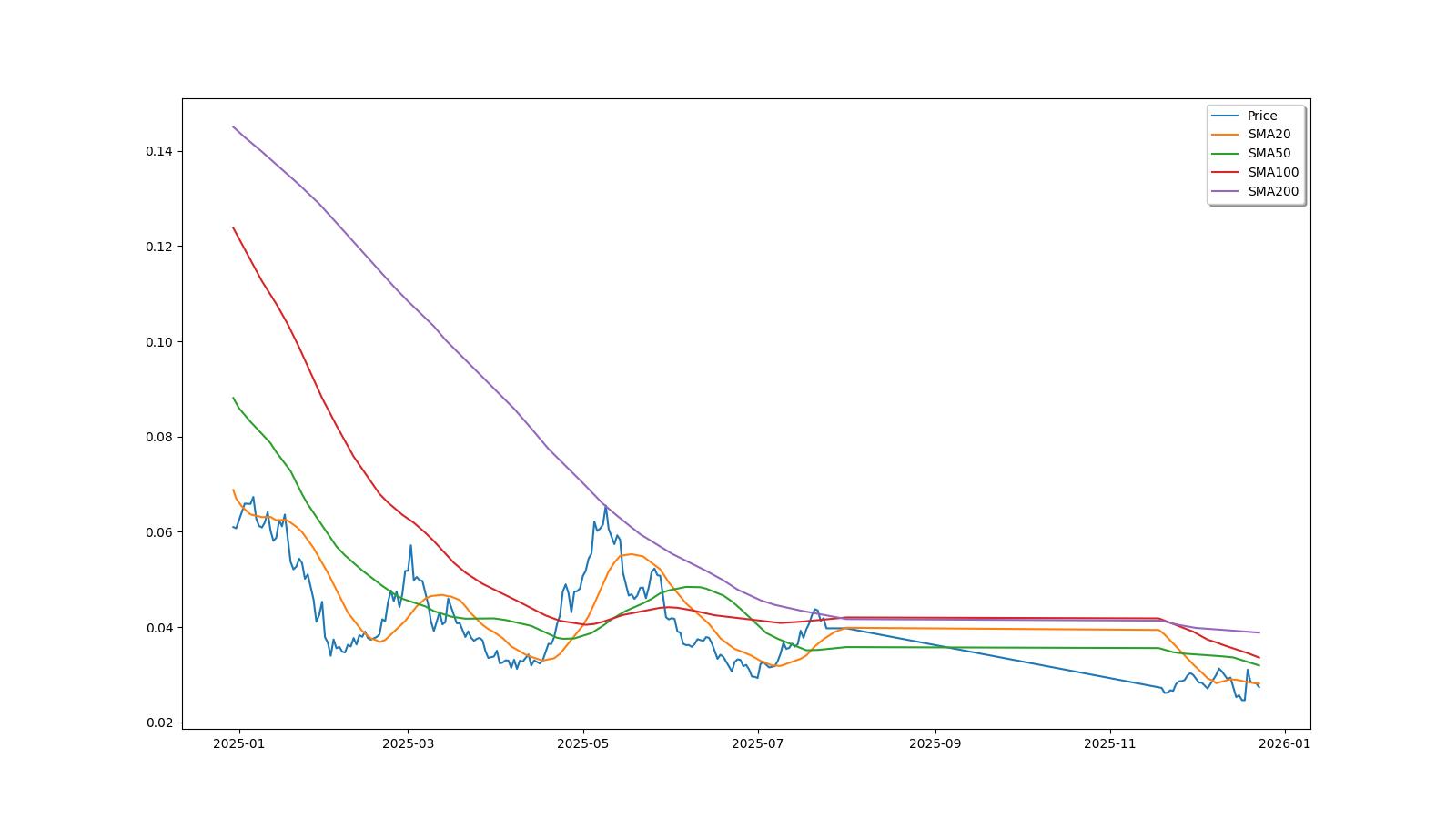 Leeds United Fan Token Simple Moving Averages