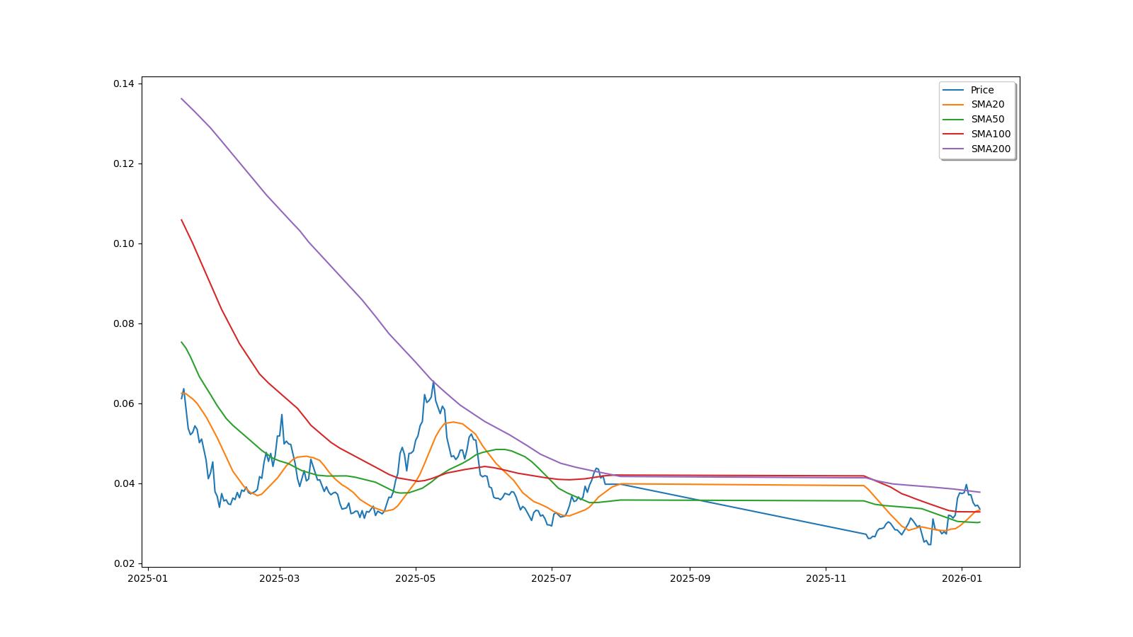 Leeds United Fan Token Simple Moving Averages