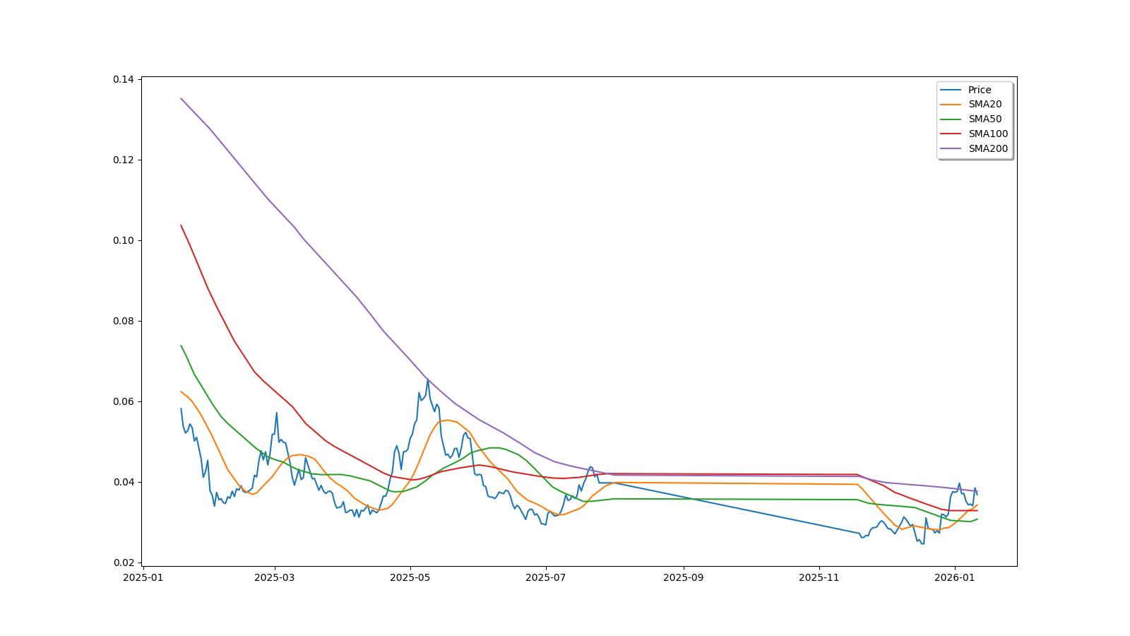 Leeds United Fan Token Simple Moving Averages
