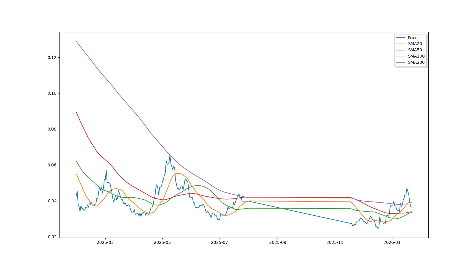 Leeds United Fan Token Simple Moving Averages