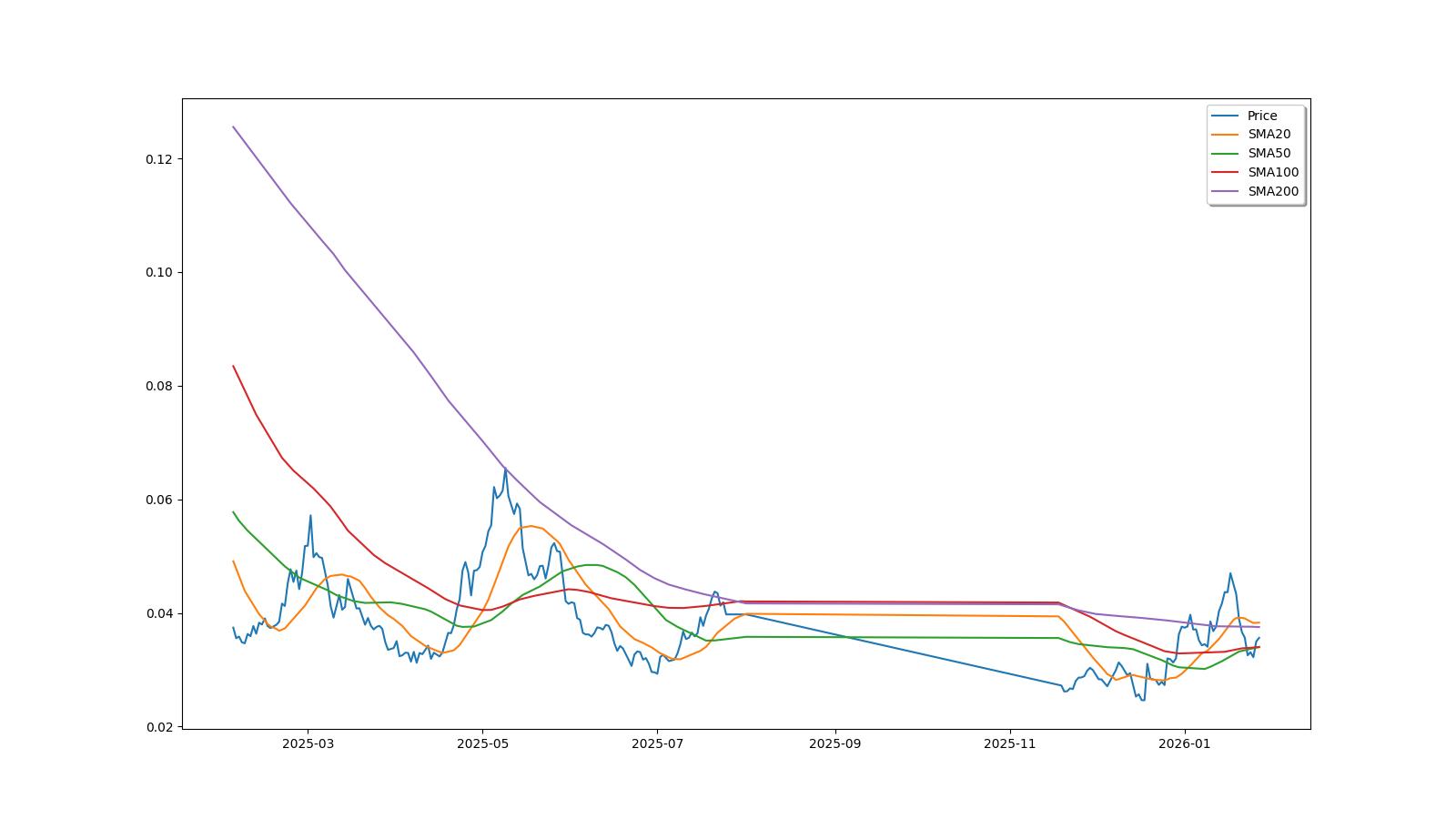 Leeds United Fan Token Simple Moving Averages