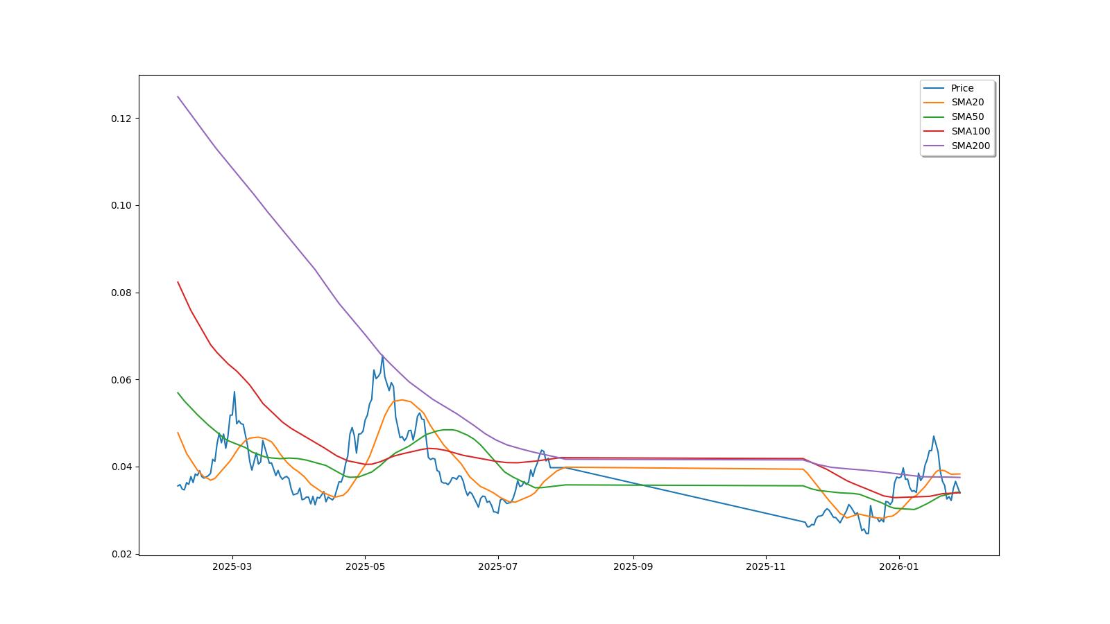 Leeds United Fan Token Simple Moving Averages