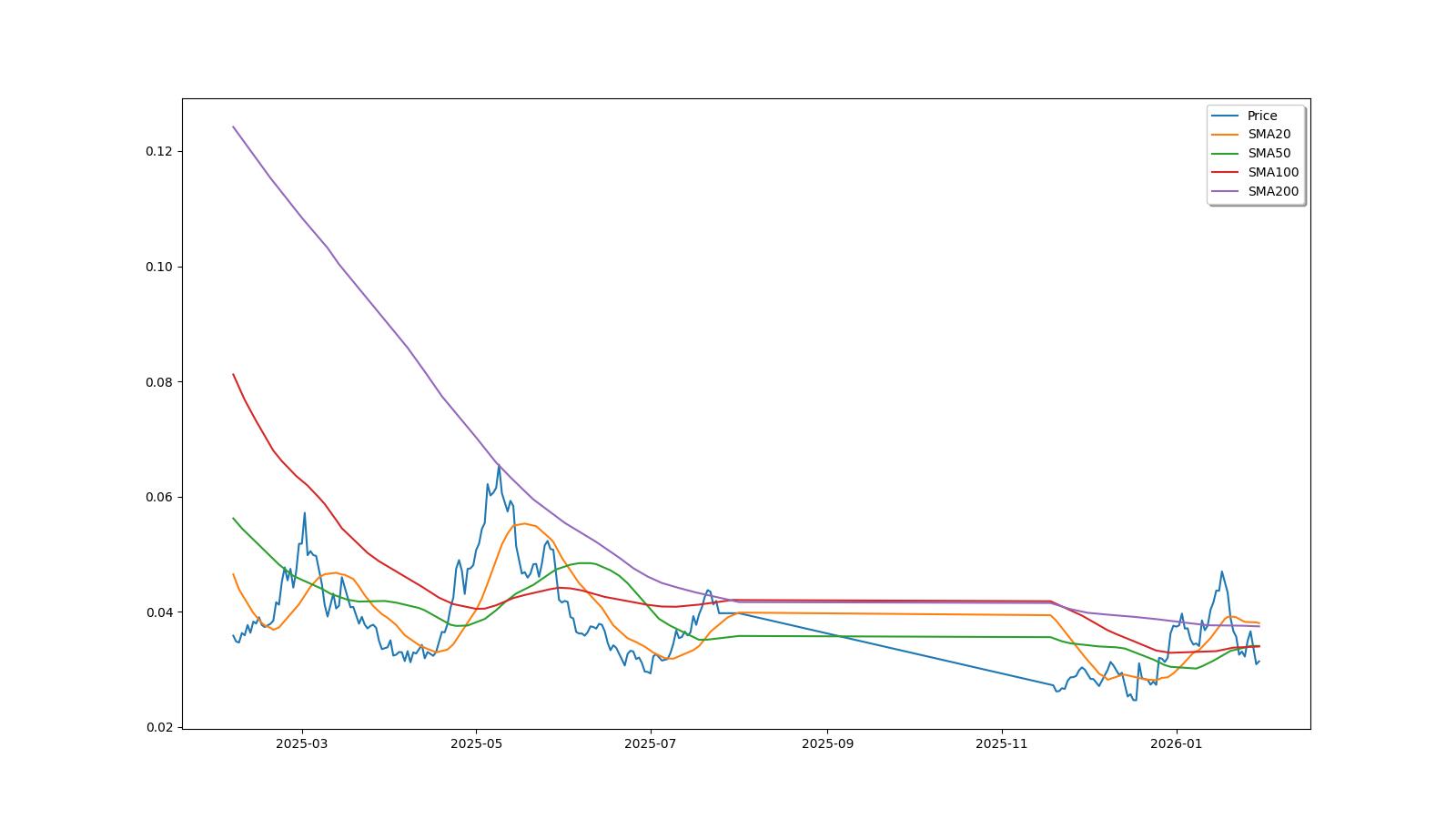 Leeds United Fan Token Simple Moving Averages
