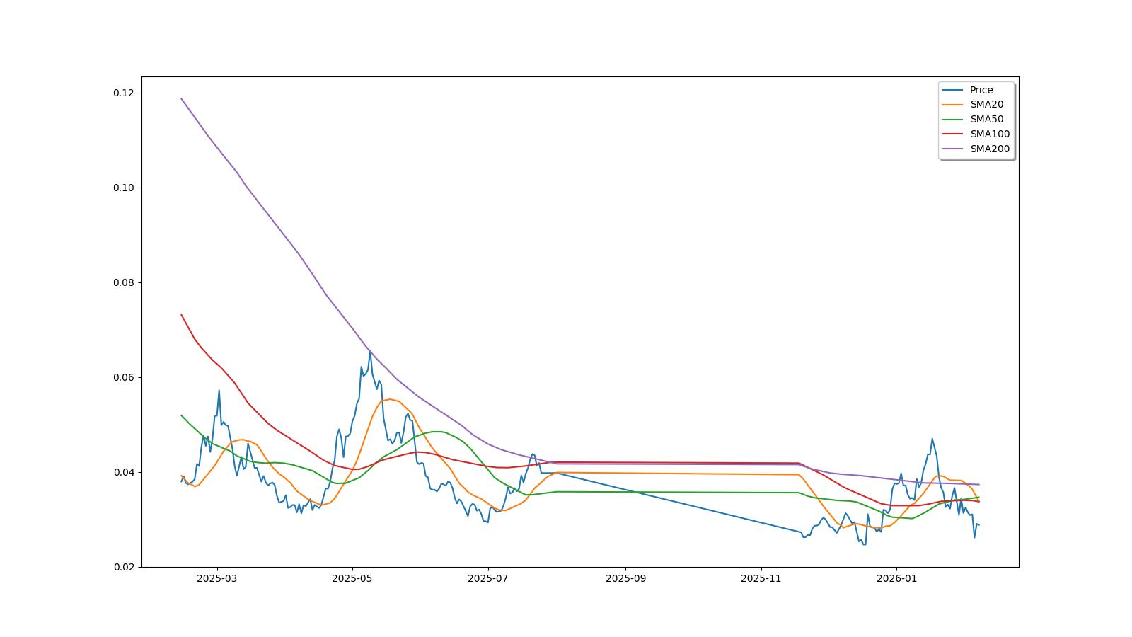 Leeds United Fan Token Simple Moving Averages
