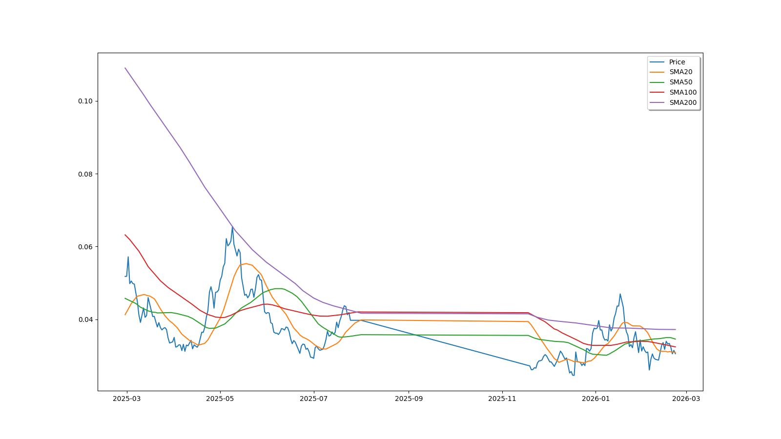 Leeds United Fan Token Simple Moving Averages