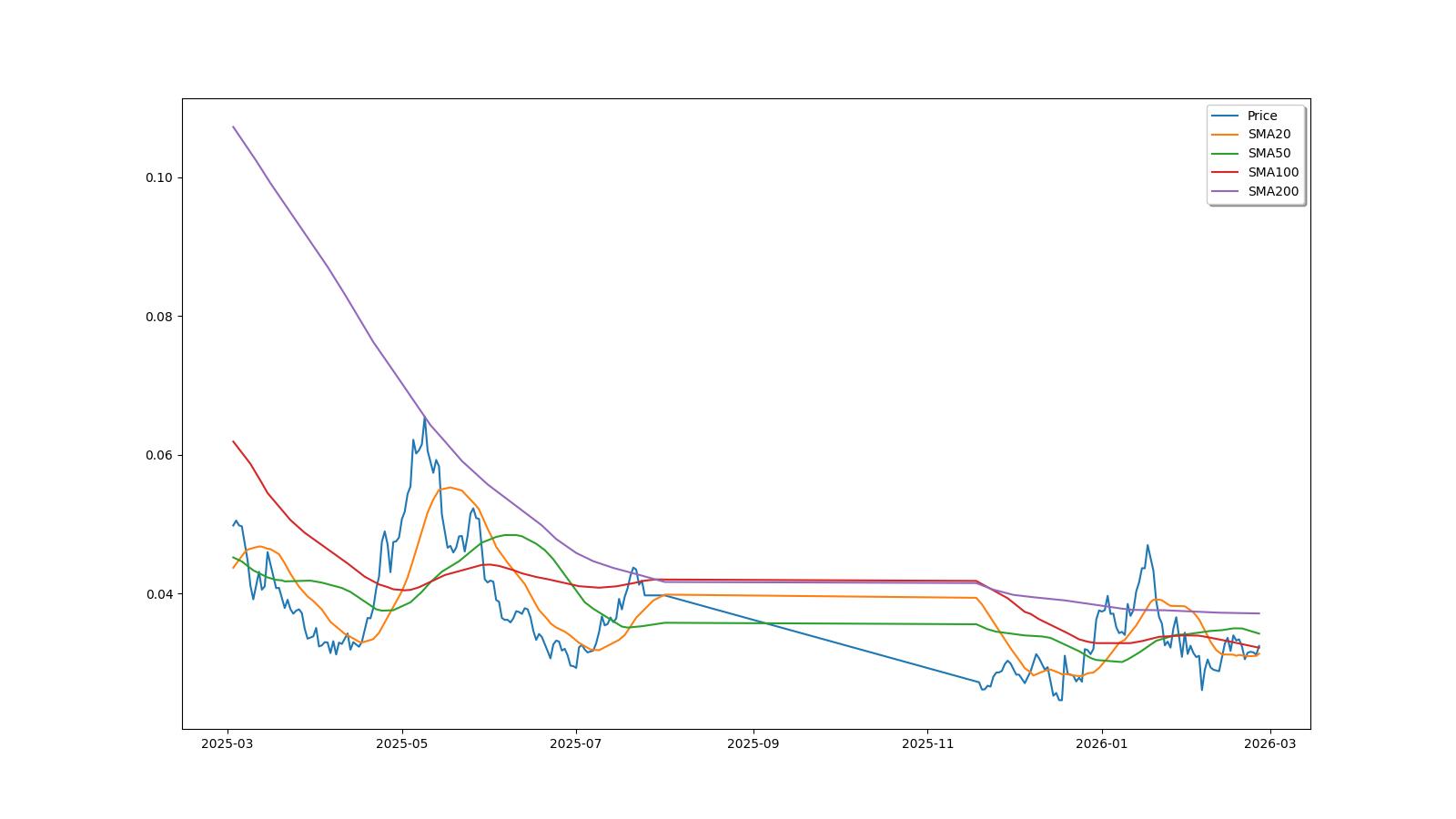 Leeds United Fan Token Simple Moving Averages