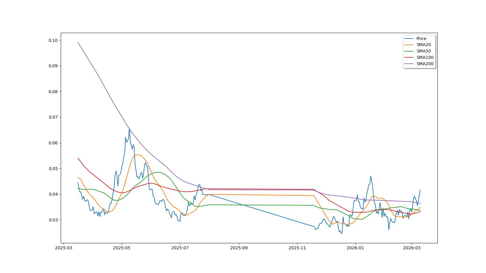 Leeds United Fan Token Simple Moving Averages