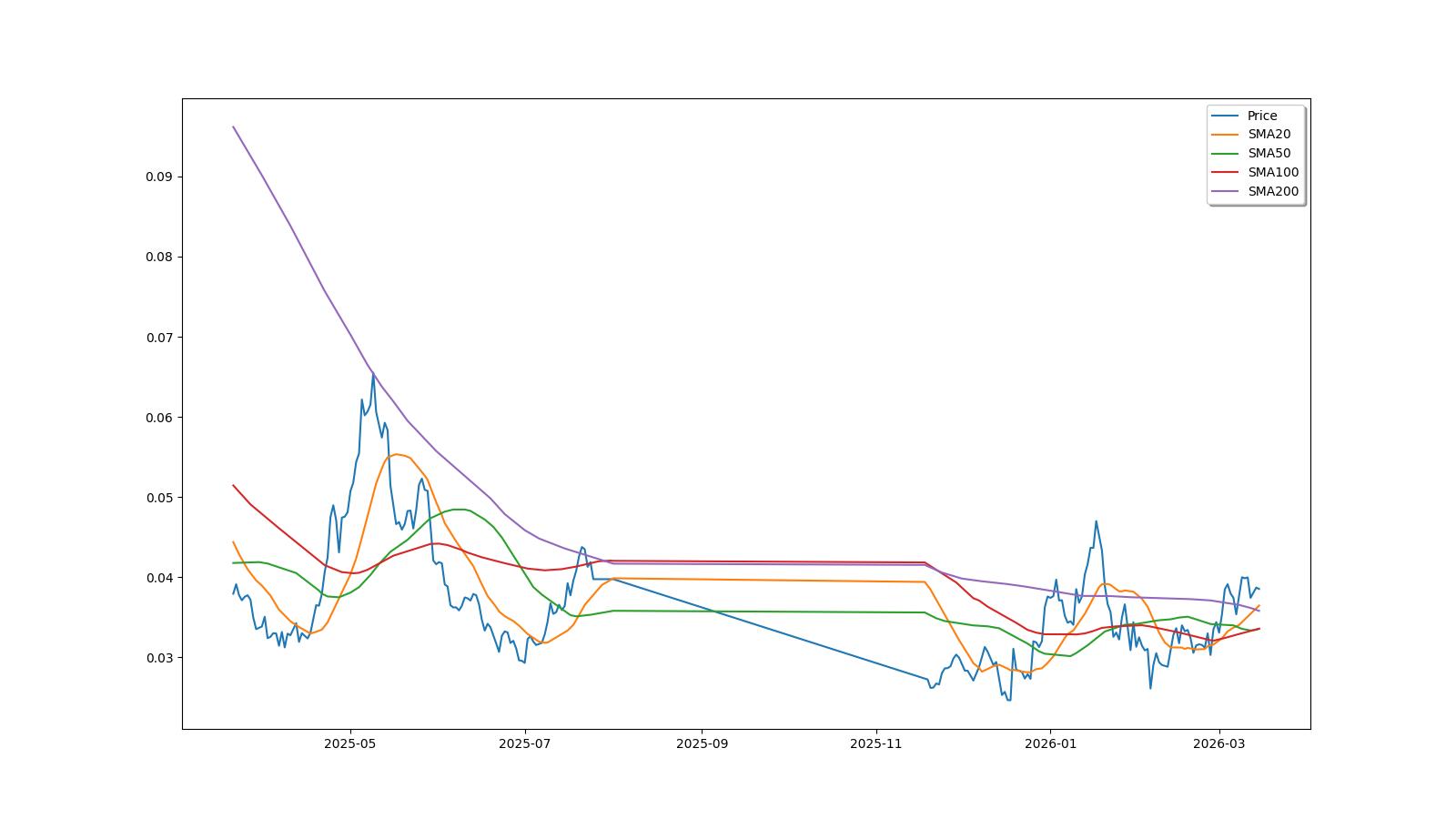 Leeds United Fan Token Simple Moving Averages
