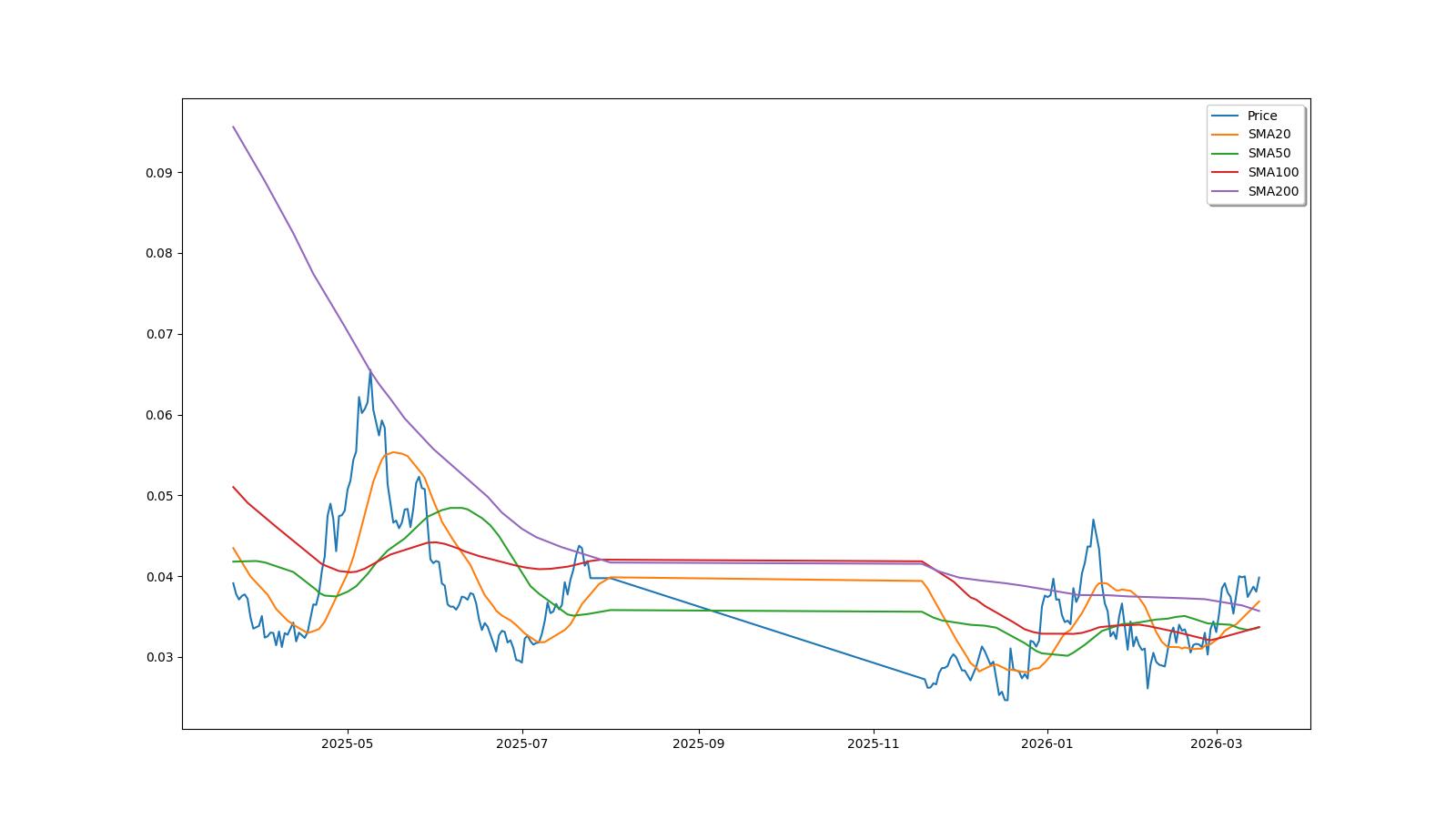 Leeds United Fan Token Simple Moving Averages