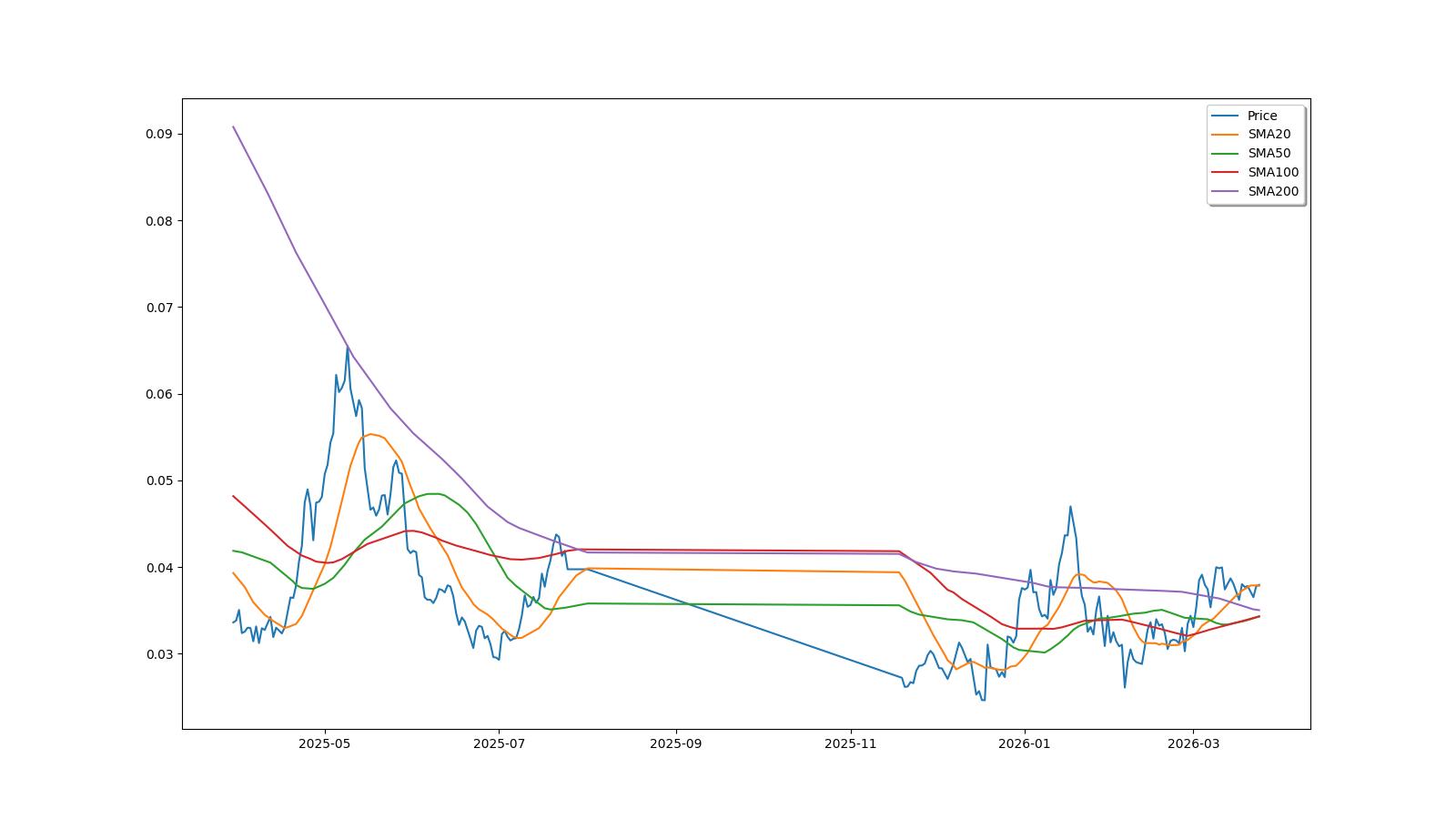 Leeds United Fan Token Simple Moving Averages