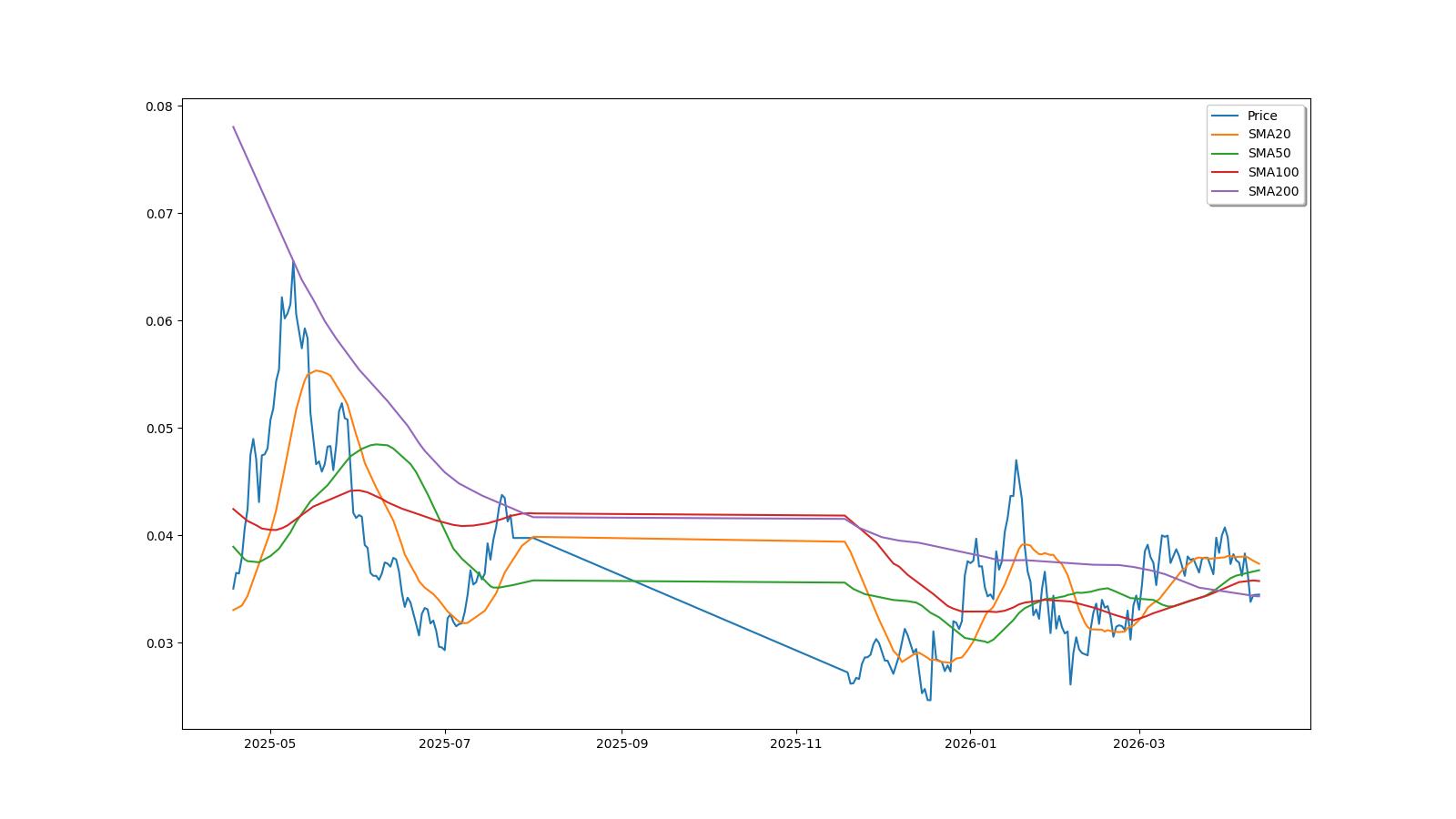 Leeds United Fan Token Simple Moving Averages