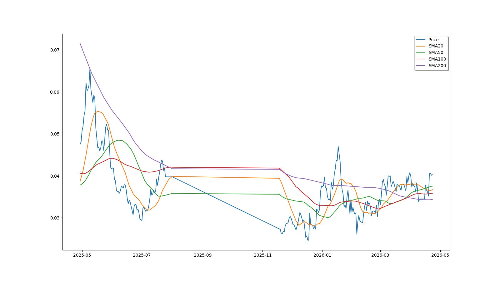 Leeds United Fan Token Simple Moving Averages