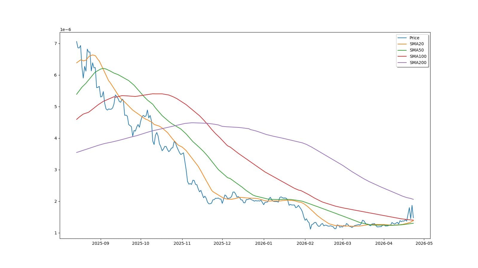 LEEROY JENKINS Simple Moving Averages