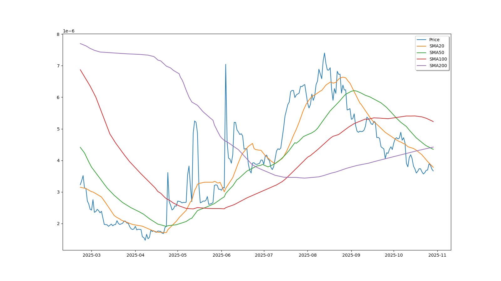 LEEROY JENKINS Simple Moving Averages