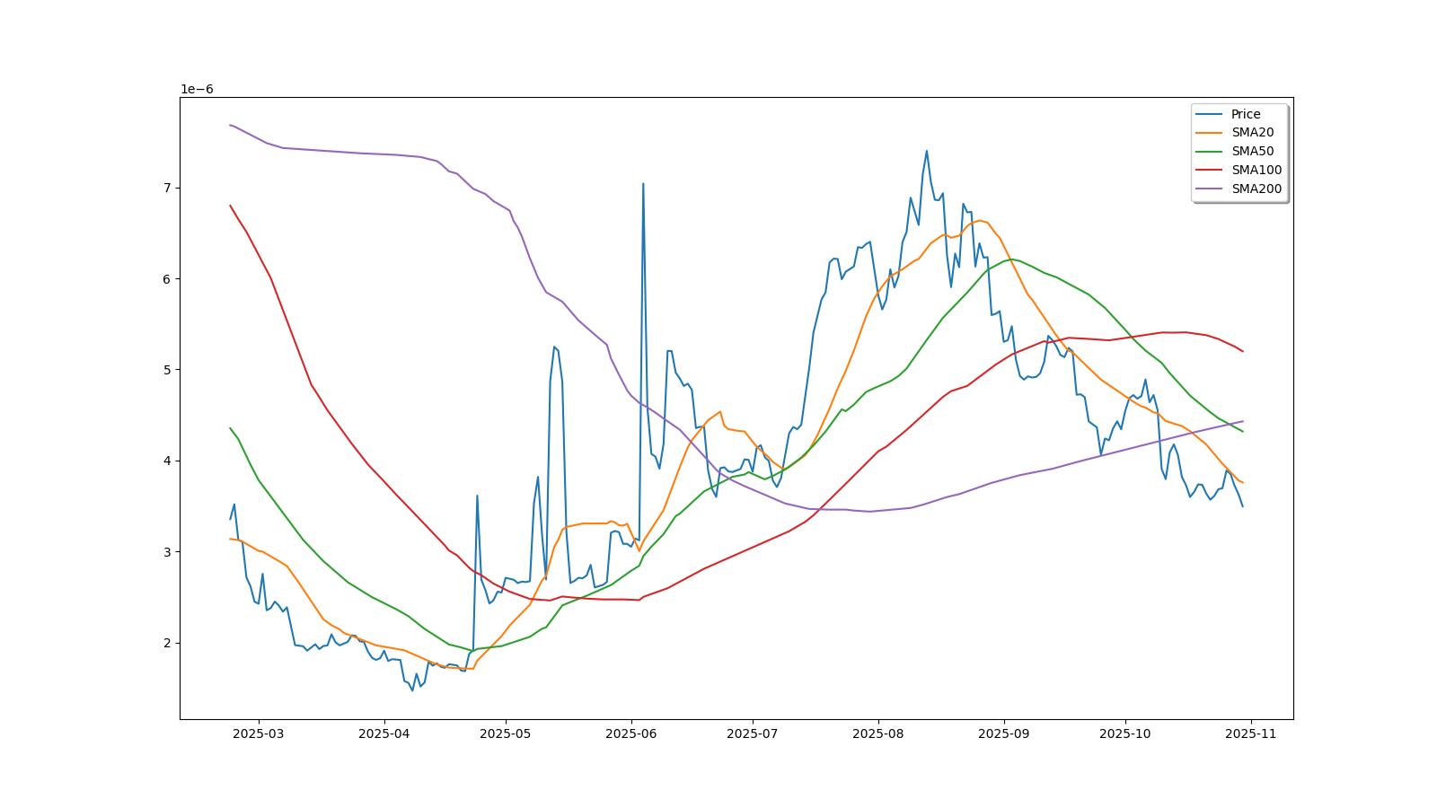 LEEROY JENKINS Simple Moving Averages