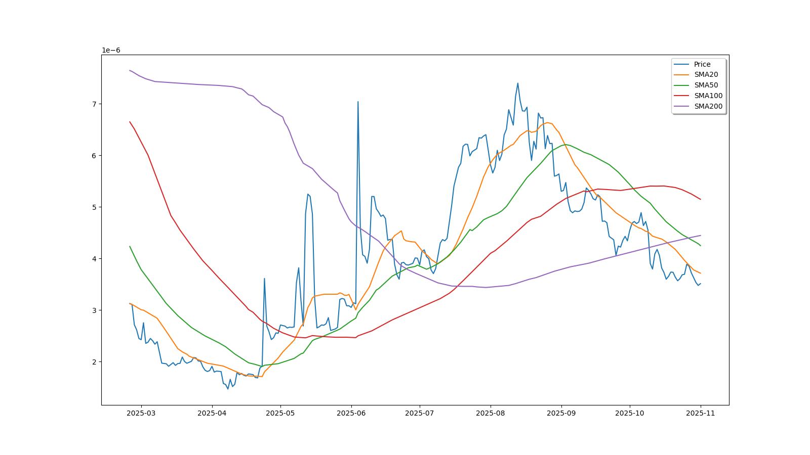 LEEROY JENKINS Simple Moving Averages