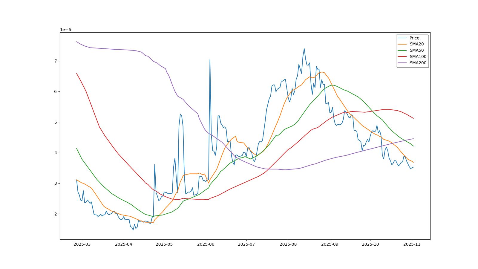 LEEROY JENKINS Simple Moving Averages