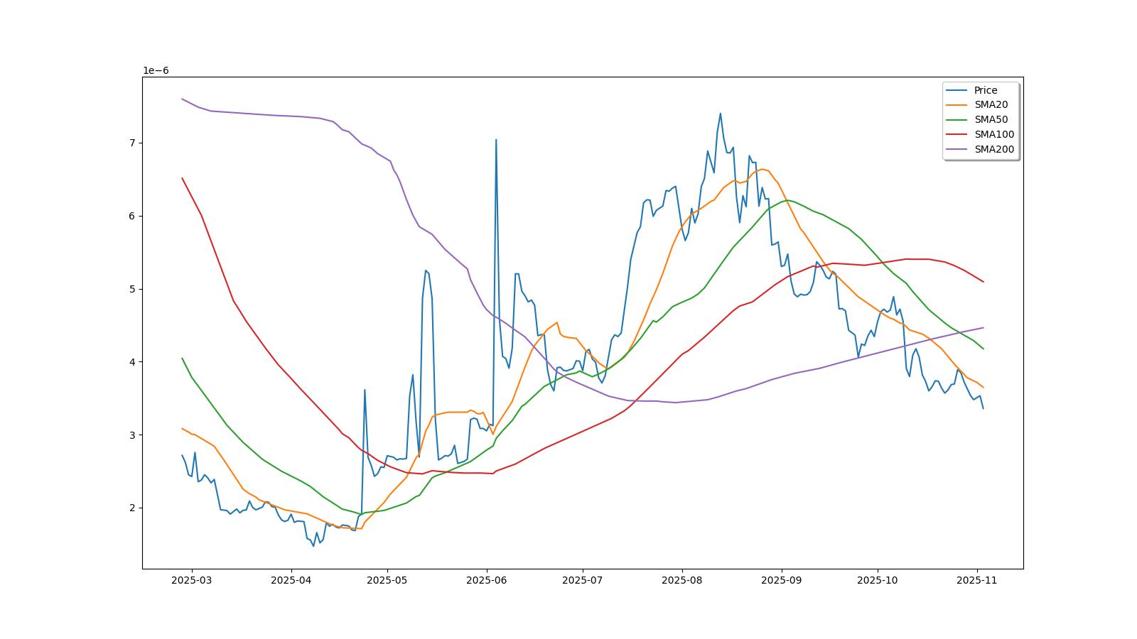 LEEROY JENKINS Simple Moving Averages