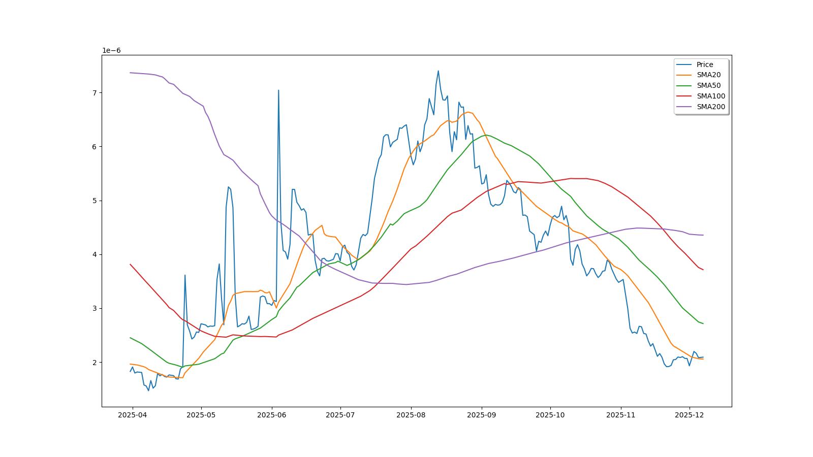 LEEROY JENKINS Simple Moving Averages