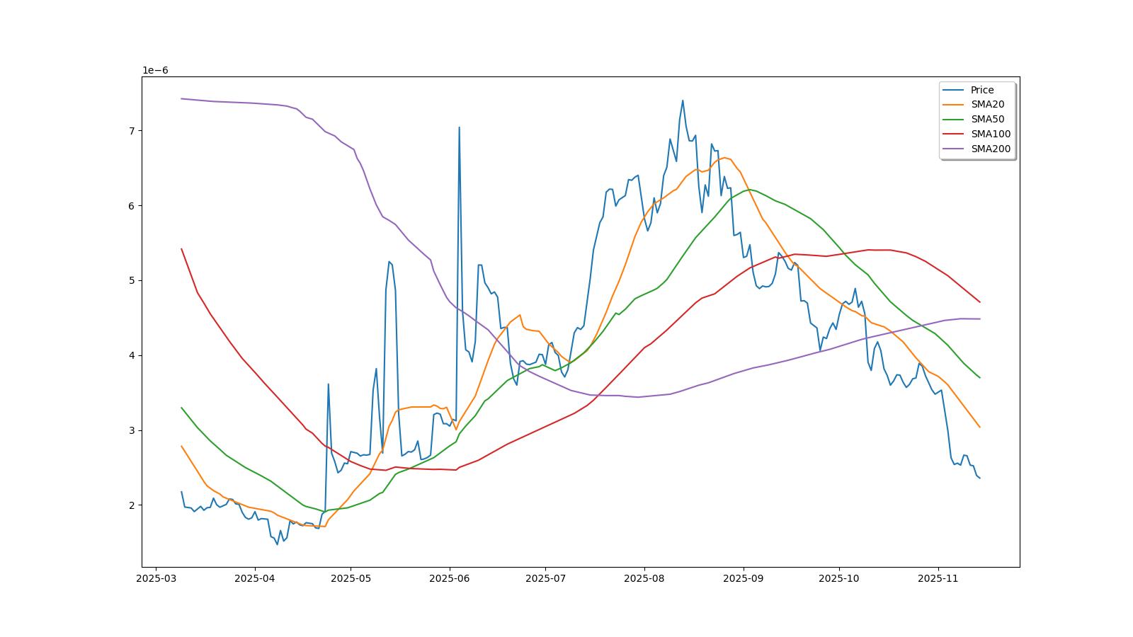 LEEROY JENKINS Simple Moving Averages
