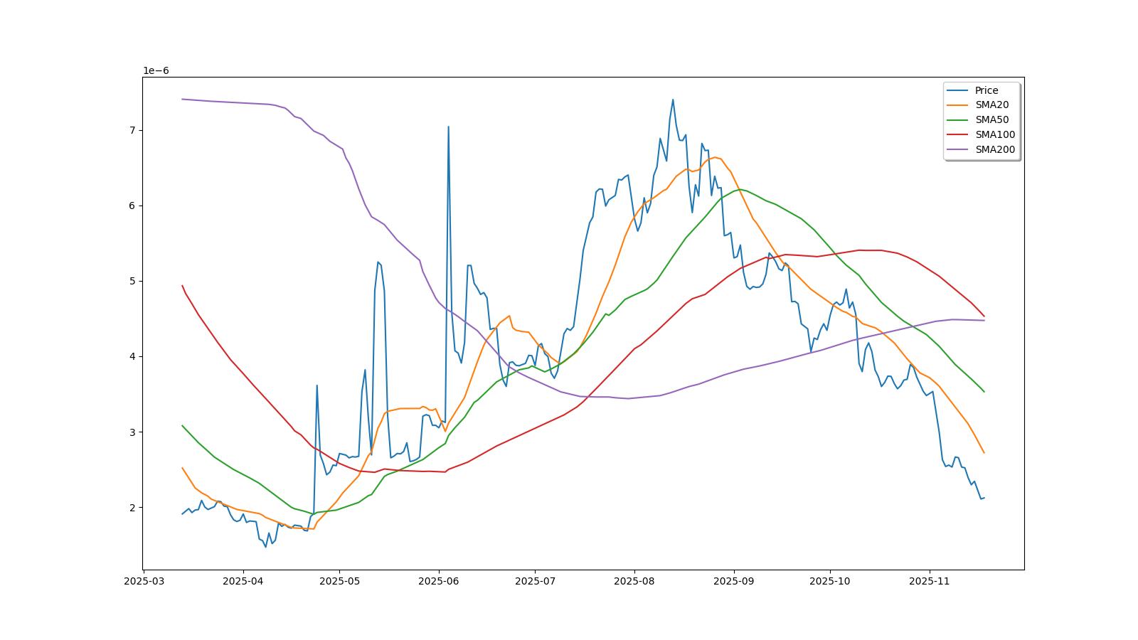 LEEROY JENKINS Simple Moving Averages