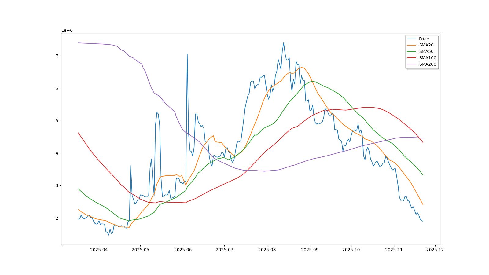 LEEROY JENKINS Simple Moving Averages