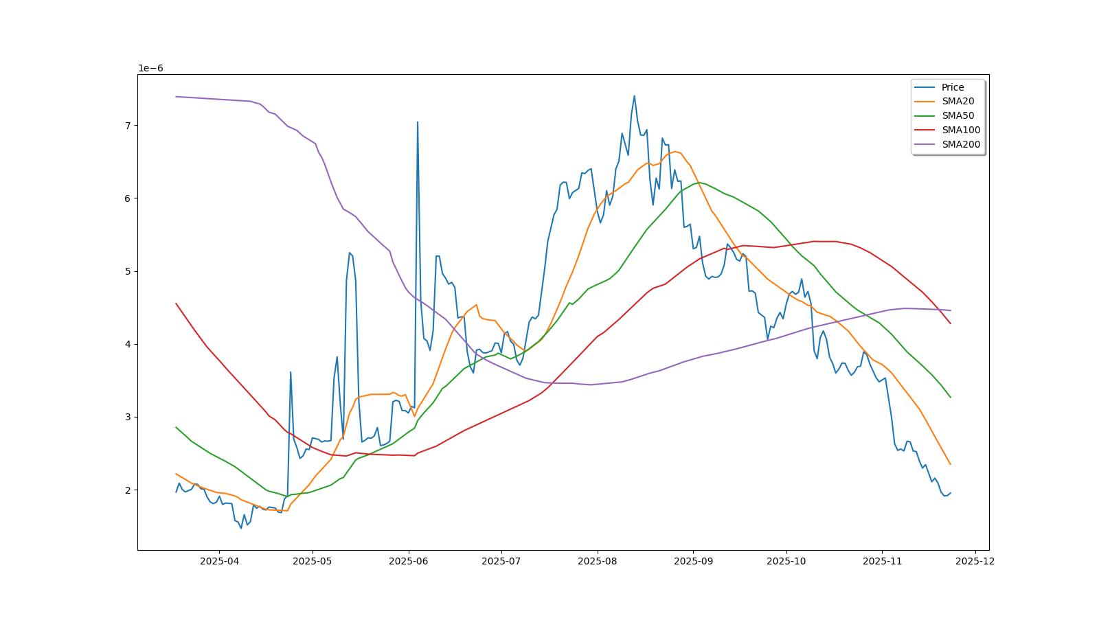 LEEROY JENKINS Simple Moving Averages