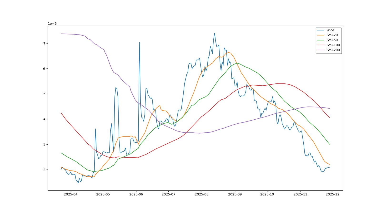 LEEROY JENKINS Simple Moving Averages