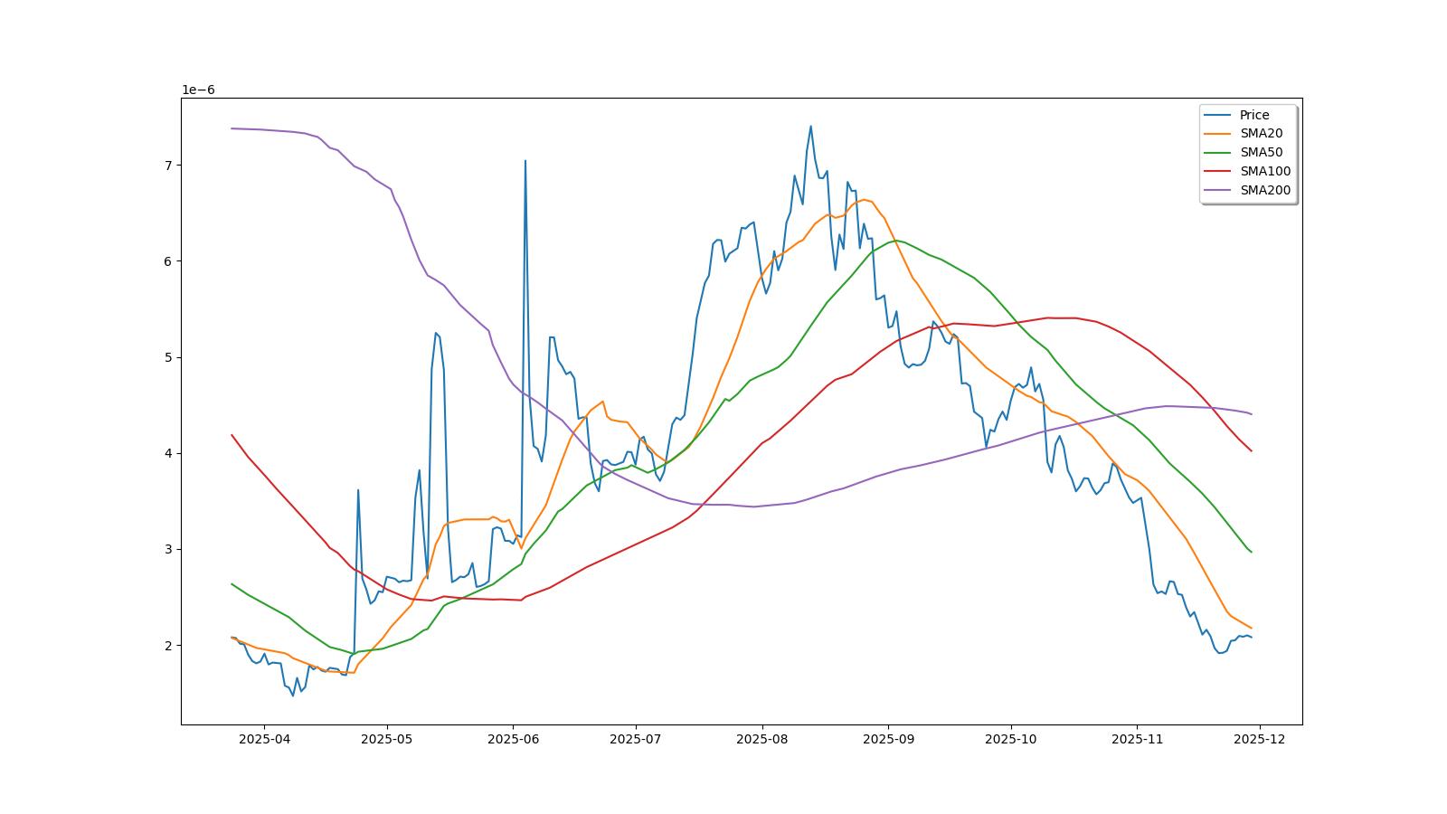 LEEROY JENKINS Simple Moving Averages