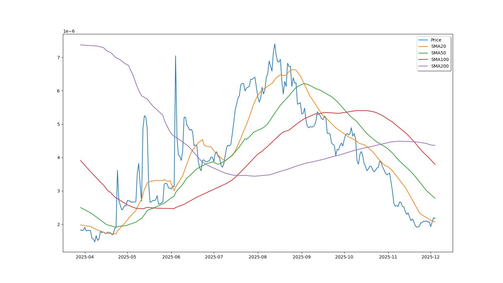LEEROY JENKINS Simple Moving Averages
